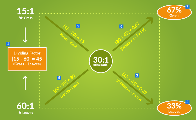 The Best Compost Calculator Using The Pearson Square Method